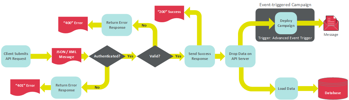 Advanced Event Trigger