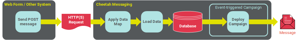 HTTP POST Event