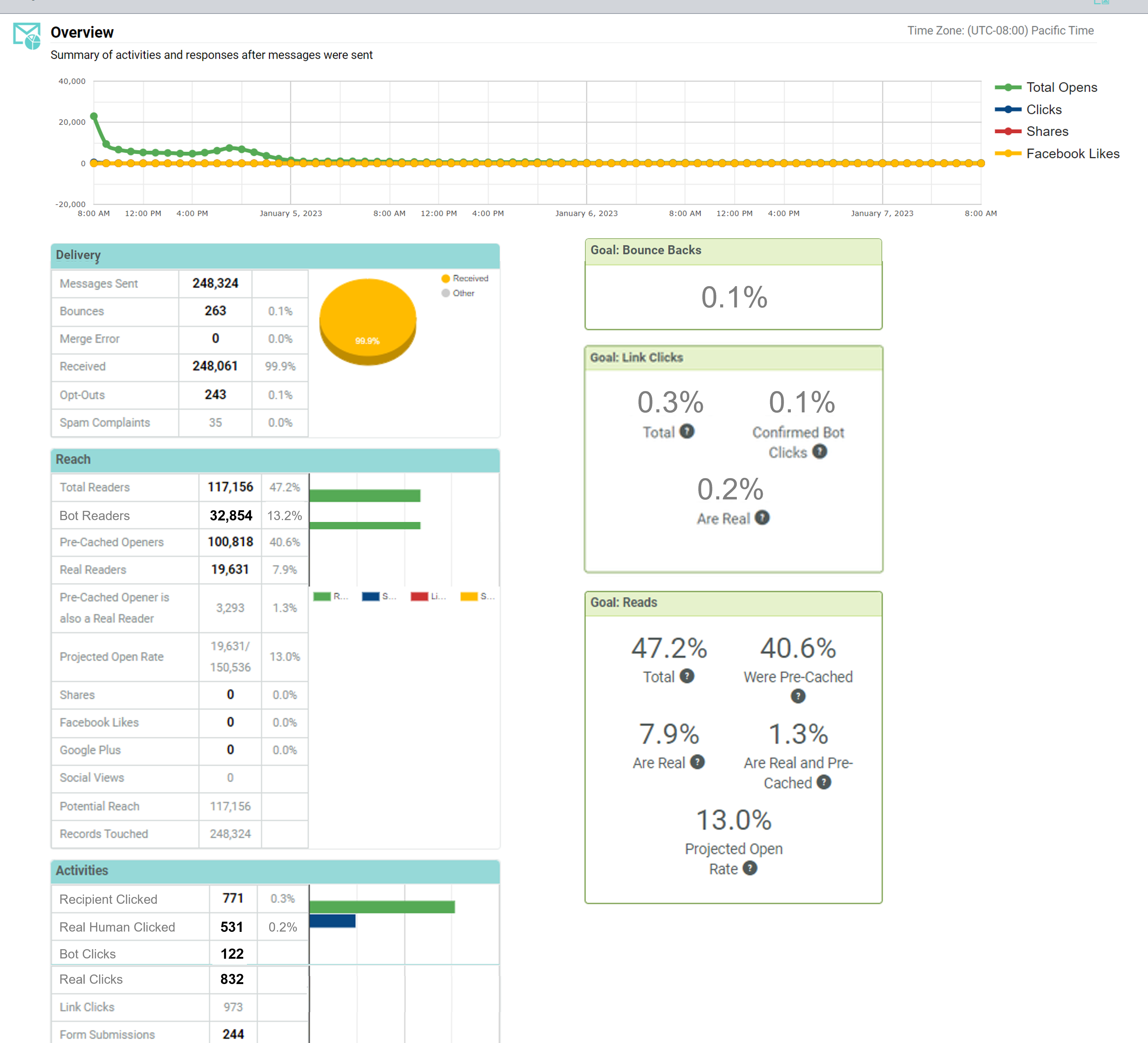 Campaign Reports Description - Overview