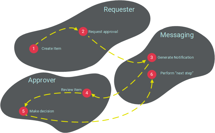 60 Approval Workflow