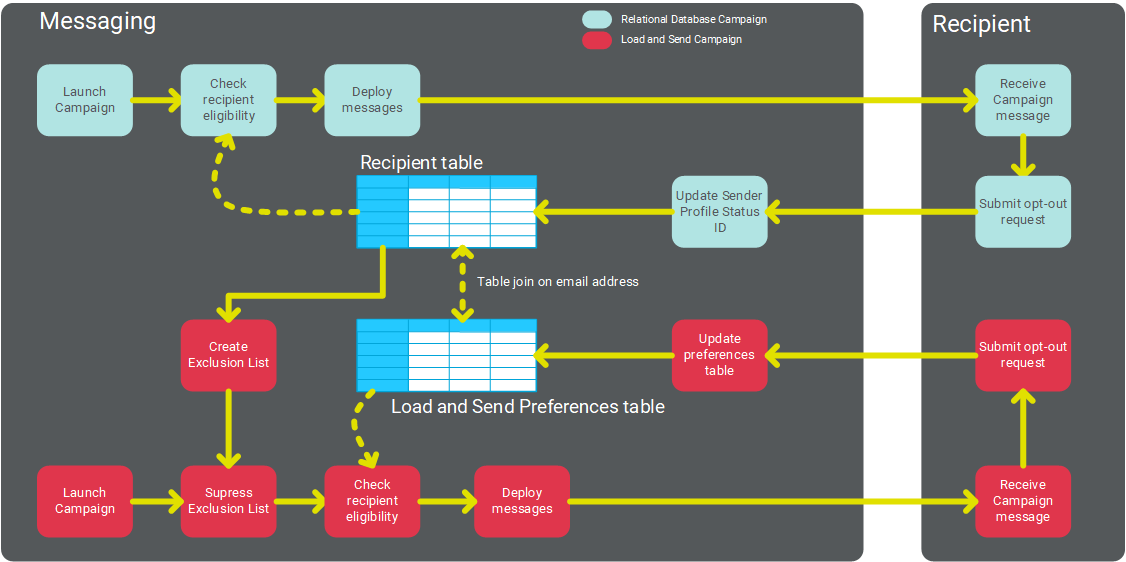 Load and Send Overview