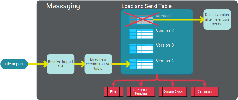 Load and Send Overview