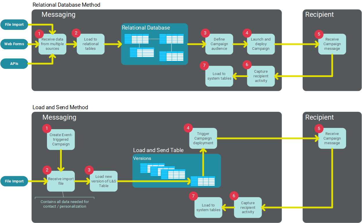 Load and Send Overview