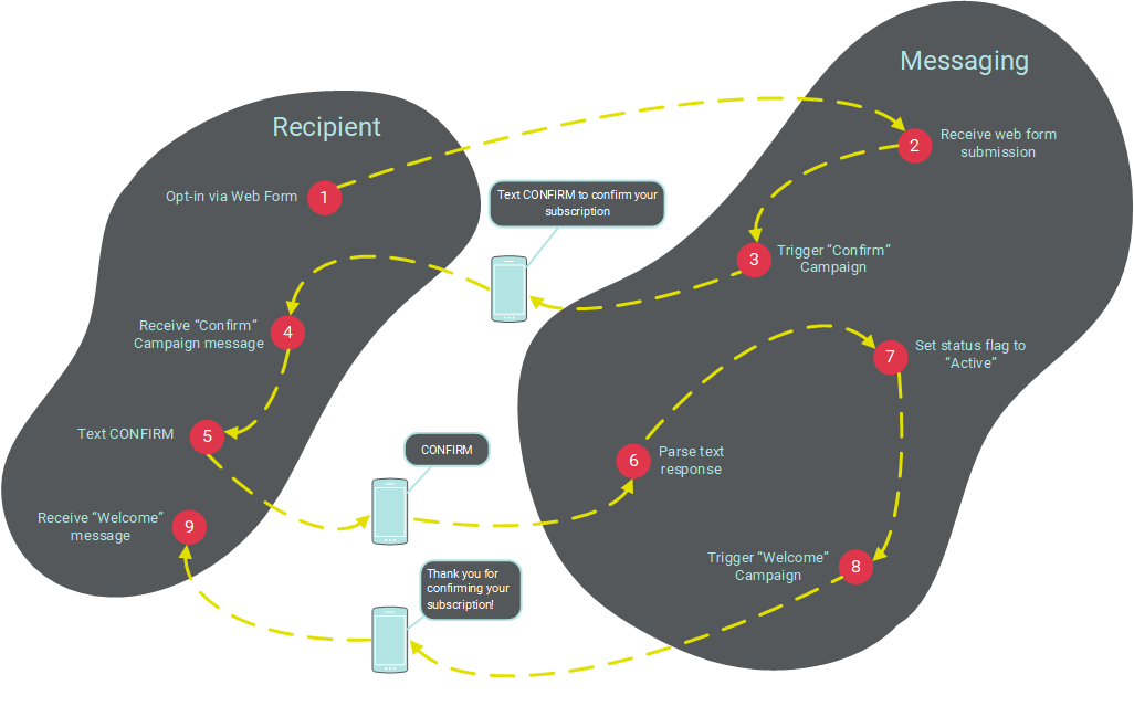 SMS Text Setup - Double Confirm Process