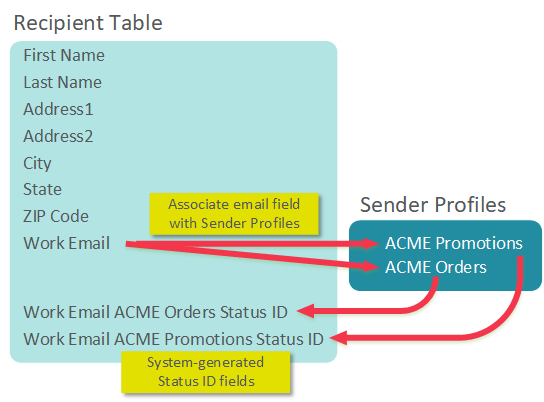 Permission Management - Sender Profiles