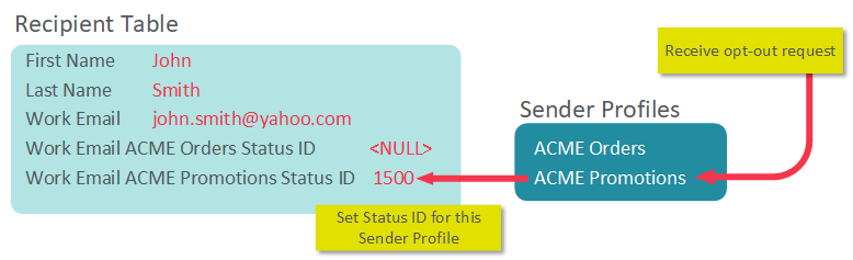 Permission Management - Sender Profiles