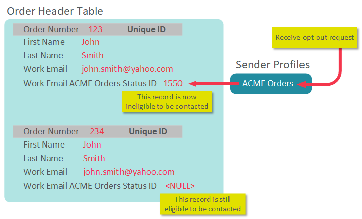 Permission Management - Sender Profiles