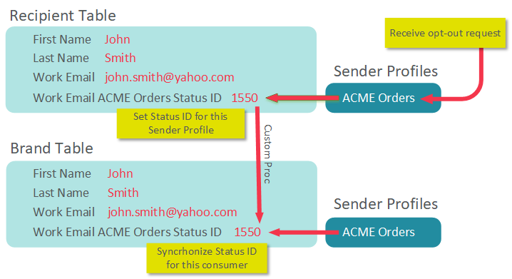 Permission Management - Sender Profiles
