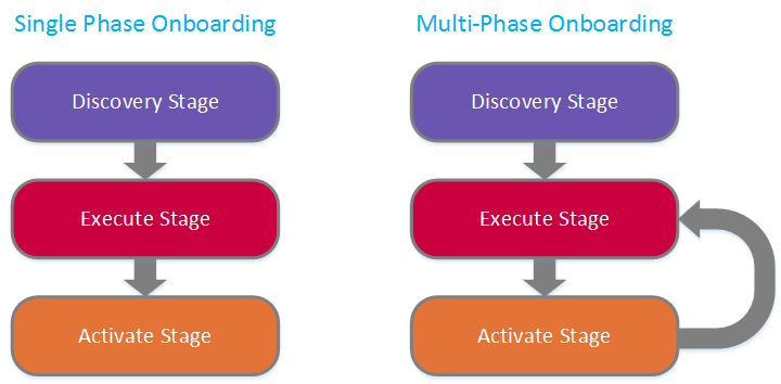 Phased Onboarding